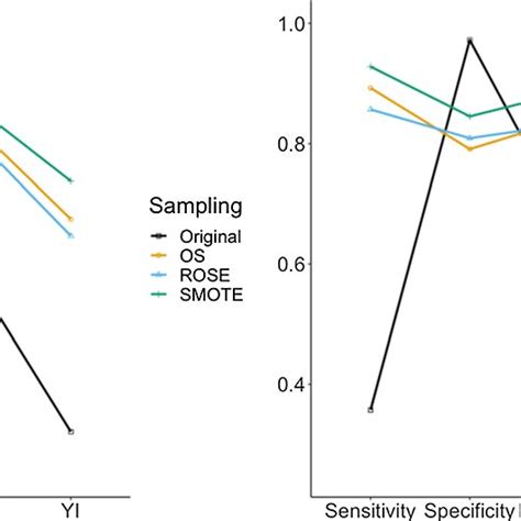 Model Performance Indices Of The Post Fire Logistic Regression Model Download Scientific