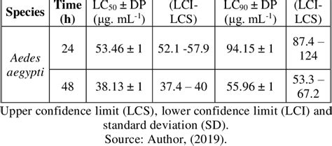 Values Of Lc50 Inhibitory Concentration And Cl90 Lethal Download Scientific Diagram