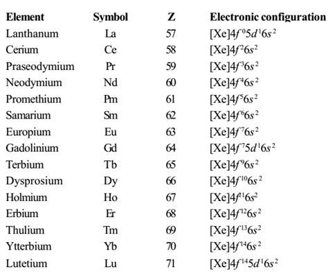 Electron Configuration List
