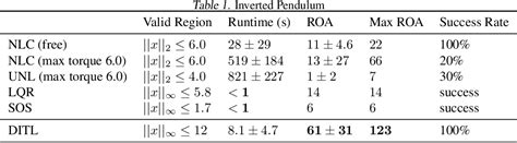 Neural Lyapunov Control For Discrete Time Systems Paper And Code
