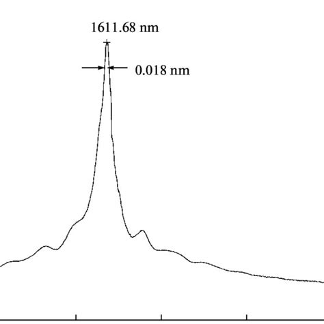 The Spectrum Of The Singlewavelength Output Showing A 3 Db Bandwidth Of Download Scientific
