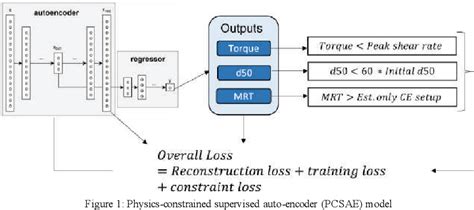 Figure 1 From Physics Constrained Autoencoder Neural Network For The