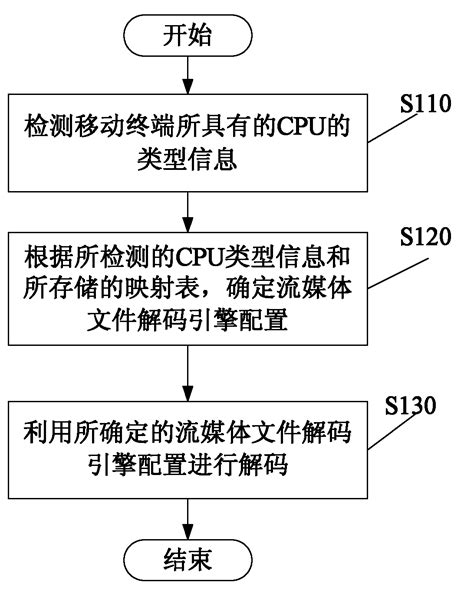 Streaming Media Decoding Method And Device Eureka Patsnap