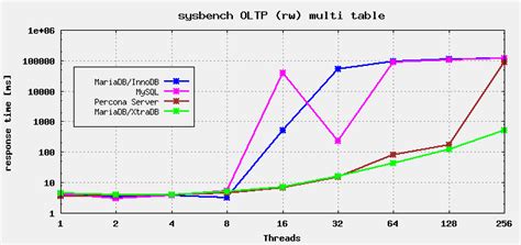 55 Series Sysbench Oltp Results