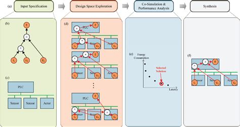 Figure 1 From Multi Objective Design Space Exploration For The