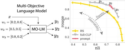 논문 리뷰 Conditional Language Policy A General Framework for Steerable Multi Objective Finetuning