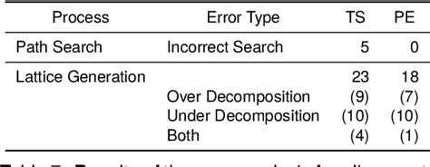 Table 7 From Automatic Decomposition Of Text Editing Examples Into