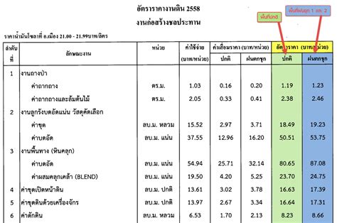 การคิดราคากลางงานทางและงานชลประทานในจังหวัดพื้นที่ฝนชุก Yotathai