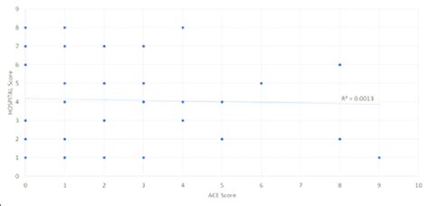 Scatter Plot Showing No Relationship Between Ace Score And Hospital