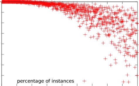 X Axis Number To Find Y Axis Percentage Of Instances Finding This Download Scientific Diagram