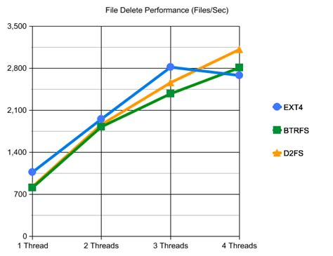 Flexense Data Management Software Ext4 Vs Btrfs Vs D2fs File