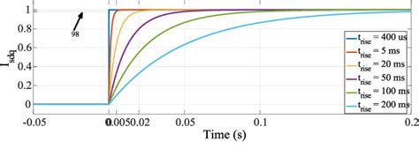 Figure 1 From Model Predictive Control For Pmsg Based Wind Turbines With Overmodulation And