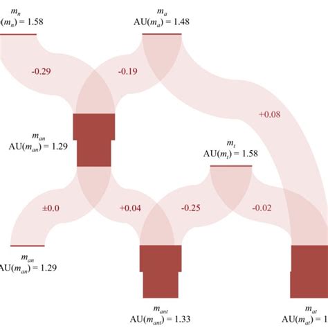 The Traceability Tree For The Described Example Download Scientific Diagram