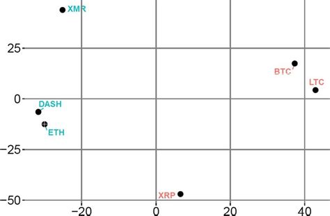 Cluster Based On Decomposed Dy Approach Note This Figure Shows The
