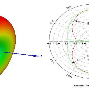 Input Impedance Of The Simulated Download Scientific Diagram