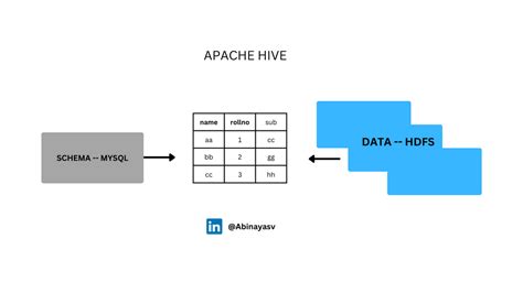 Apache Hive Apache Hive Is An Open Source Data… By Abinaya Devi Sv Medium