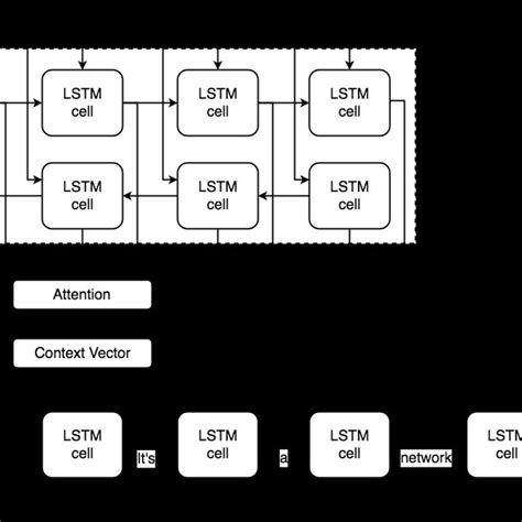 The Encoder Decoder Architecture For Chatbot And Summarization Engine Download Scientific Diagram