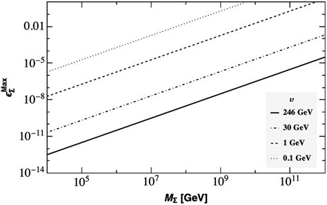 The Maximum Bound On Cp Asymmetry As A Function Of Triplet Mass M Σ For