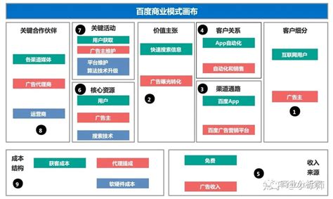 深入理解商业模式画布爱运营