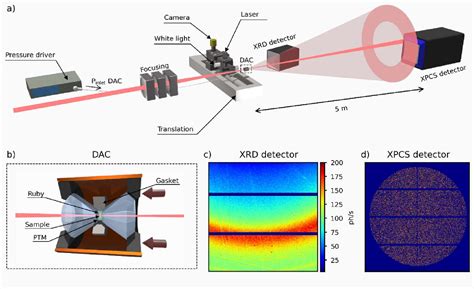 Figure 1 From High Pressure X Ray Photon Correlation Spectroscopy At Fourth Generation