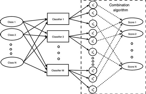 Classifier Combination Takes A Set Of S J I Score For Class I By