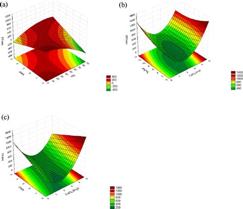 response surface plot representing a fpase production as a function of