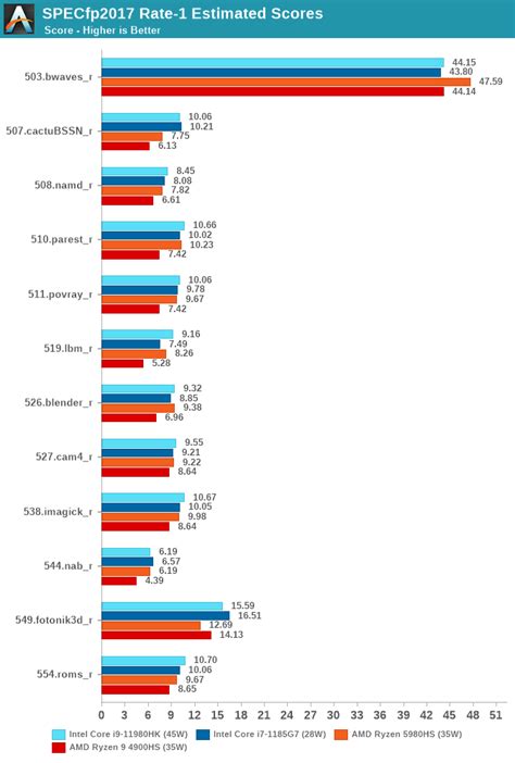 SPEC CPU Single Threaded Performance Intel 11th Generation Core Tiger Lake H Performance