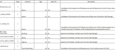 Sakshi Divya On Linkedin Hiring Areasalesmanager Clustermanager