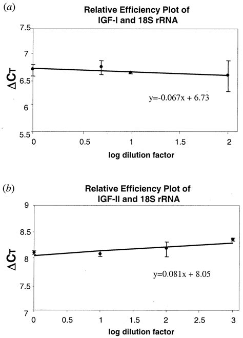 Validation Experiment For The Comparative C T Method Plot Of C T Download Scientific Diagram