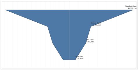 Create A Funnel Chart In Tableau AbsentData