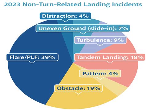 The 2023 Non Fatal Incident Summary—part One Landing Incidents