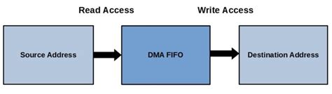 Direct Memory Access Dma In Embedded Systems Open4tech