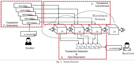figure 1 from dlccb a dynamic labeling based covert communication