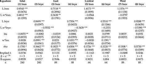 Test Of Convergence Mechanism For Spatial Dynamic Panel Data Download Scientific Diagram