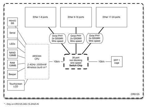 Routerboard With 3 Switch Chips Mikrotik Hardware General Mikrotik Community Forum