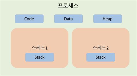 Process Vs Thread