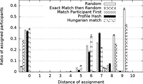 Figure 11 From Using Hierarchical Skills For Optimized Task Selection