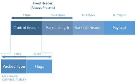 mqtt control packets