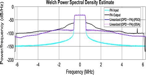 Spectrum Of Linearized Dpdpa Using Pso And Ssa Algorithm Download Scientific Diagram