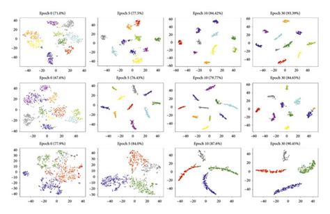 The Visualization Of Clustering Results During Training On Subset Of Download Scientific