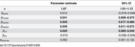 results of the linear mixed effects model fixed effect size estimates