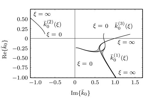 The Variations Of The Wave Number Functions N K Download Scientific Diagram