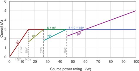 Table 1 From A Primer On Usb Type C ® And Usb Power Delivery