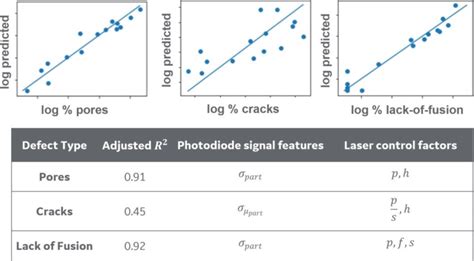 Performance Of Defect Predictor Of Different Types Of Defects A High Download Scientific