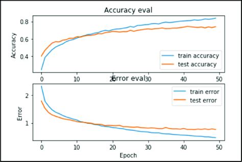 accuracy and error plot after applying the cnn model with max pool