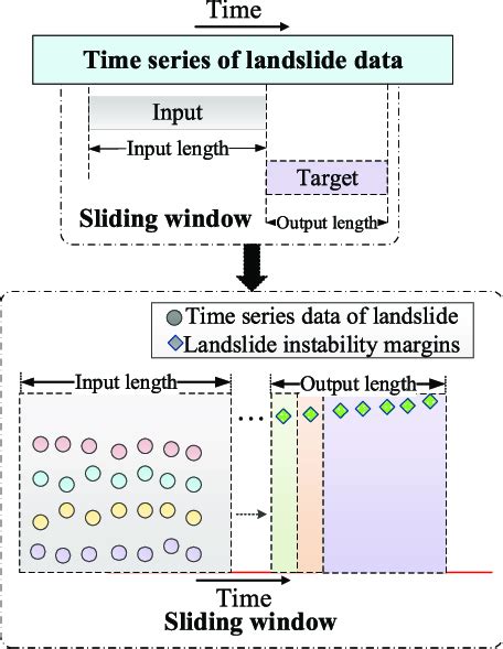 Architecture Of The Landslide Data Series Prediction Process Download Scientific Diagram
