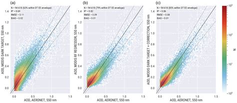 Amt Model Enforced Post Process Correction Of Satellite Aerosol