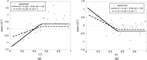 comparison of the measured and computed deviatoric elastic strain