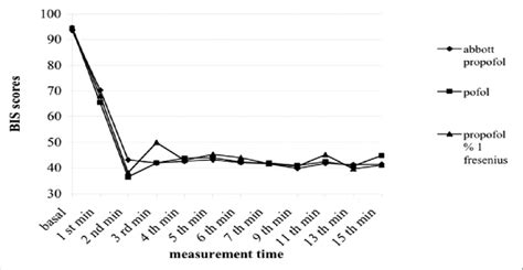 Bispectral Index Scores Bis Of 3 Different Generic Propofol Download Scientific Diagram