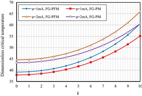 Fgm Variation Index Versus Critical Temperature For Various Cases Download Scientific Diagram